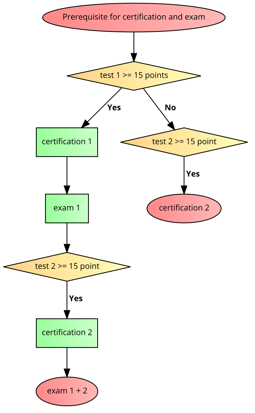 Algorithm How Can I Make This If Condition Simpler Stack Overflow